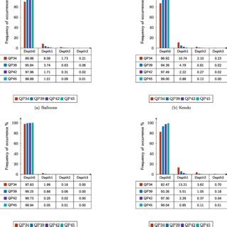 Cu Size Distribution Of Texture Videos In D Hevc Ra Configuration