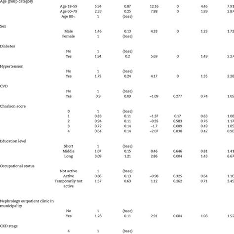Multivariate Logistic Regression On Referred Ckd 4 5 Patients