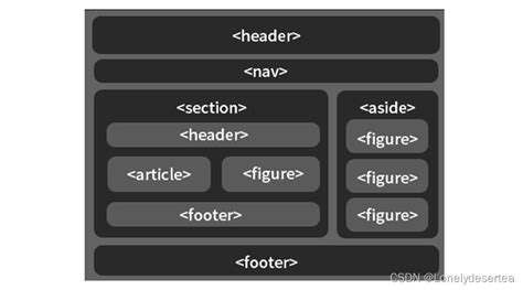 Html5 布局标签html5布局标签lonelydesertea的博客 Csdn博客