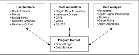 Illustrates The Relationship Between These Program Elements Program Download Scientific