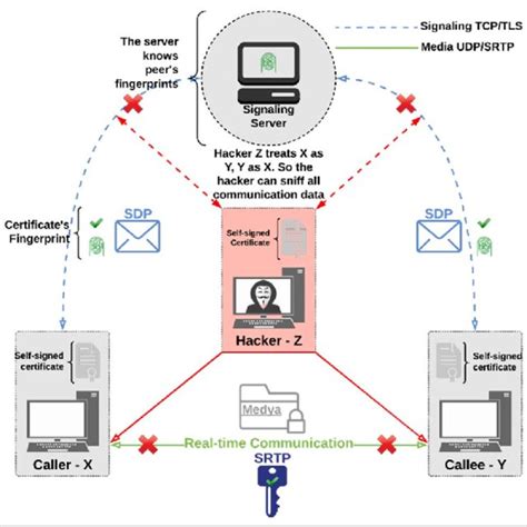mitm attack in the dtls srtp approach download scientific diagram