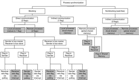 Taxonomy Of Process Synchronization In Mpsoc Platforms Download