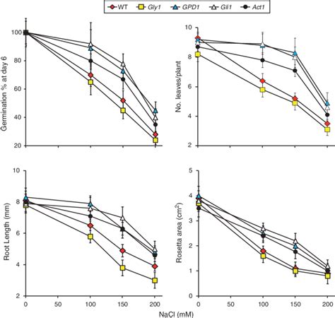 Effect Of Salt Stress On Germination Percentages At Day 6 Of T 2 Download Scientific Diagram
