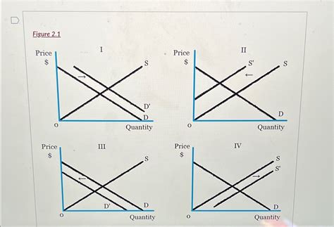 Use The Supply And Demand Graphs Given In Figure Chegg