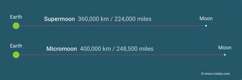 Lunar Perigee And Apogee