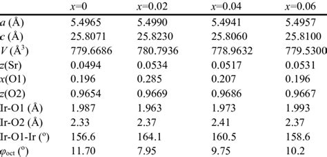 The Parameters Are Determined By Rietveld Refinements Download Scientific Diagram
