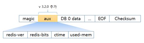 RDB Format