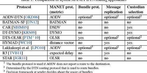 Table 1 From Overview Of Hybrid Manet Dtn Networking And Its Potential For Emergency Response