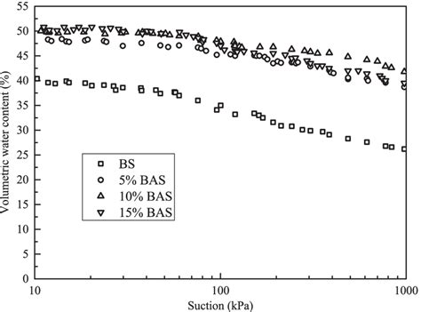 Soil Water Retention Curve For Soils With Different Biochar Contents