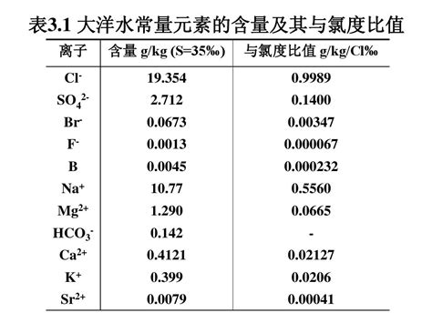 4 海水中的常量元素和盐度 word文档在线阅读与下载 无忧文档