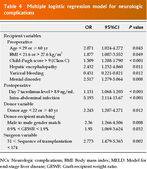 Table 4 From Comprehensive Risk Assessment For Early Neurologic