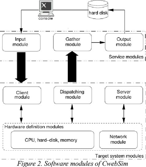 figure 2 from a simulation framework for cluster based web services