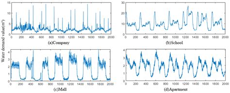 A Water Demand Forecasting Model Based On Generative Adversarial Networks And Multivariate