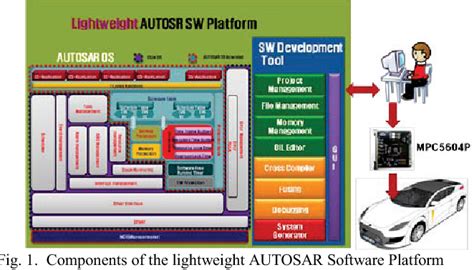 Figure 1 From Lightweight Autosar Software Platform For Automotive Semantic Scholar
