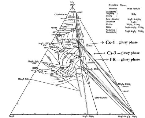 Ternary Phase Diagram Of Nago—al03 Sio2 The Spots Marked