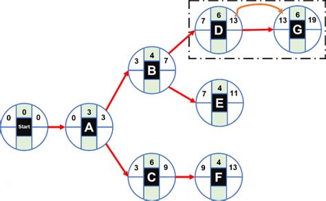 How To Calculate The Critical Path With Examples 🥇