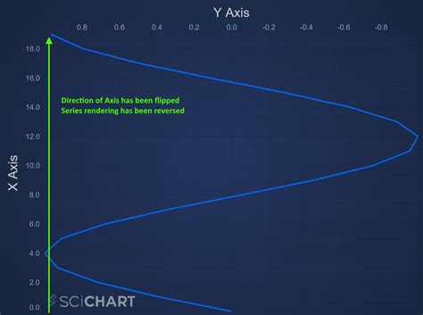 Vertical Charts Rotate Transpose Axis Javascript Chart Documentation