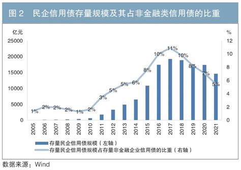 民企信用债规模变化与相关思考利差新浪财经新浪网