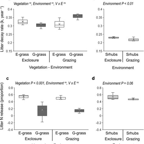 Litter Decomposition Rates K Year⁻¹ Panels A B And N Release