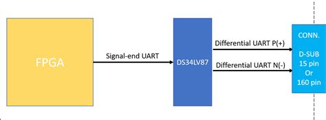 ds34lv87t the output p during idle time will have a strange waveform