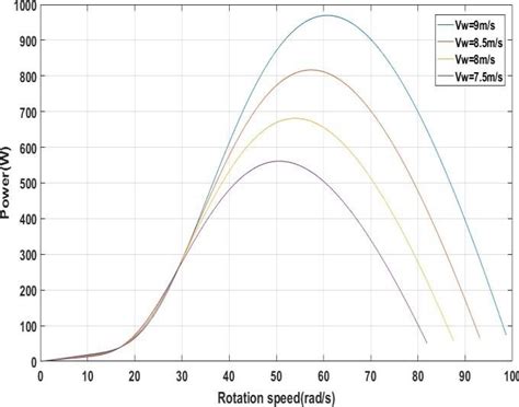 The Power Curves Under Different Wind Speeds β0 Download