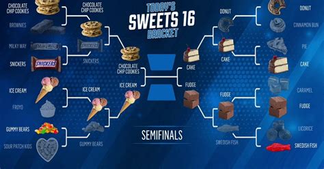 Todays ‘sweets 16 Bracket See Which Treats Make It To Semifinals