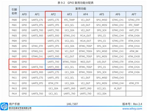 第5章 Uart 串口通讯 Hazy1k 博客园