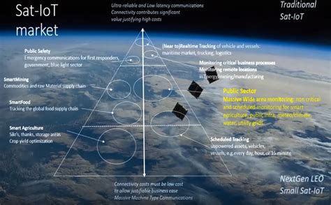 Satellite Iot Network Development By New Company Satiotlab Smallsat Symposium 2019