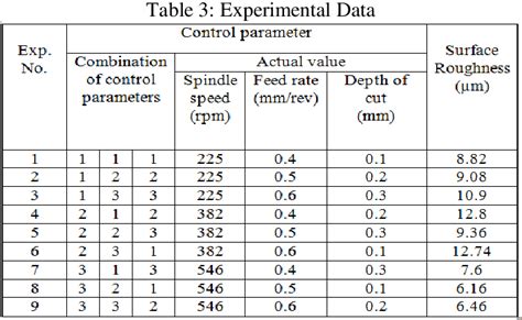 Table 3 From Optimization Of Surface Roughness Parameters Through Regression Model Analysis