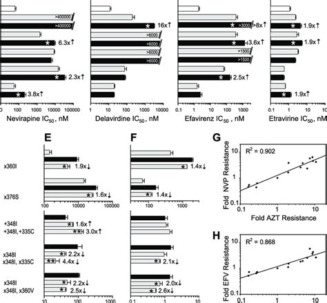 Effect Of Cn Mutations From Treatment Experienced Patients Rts On