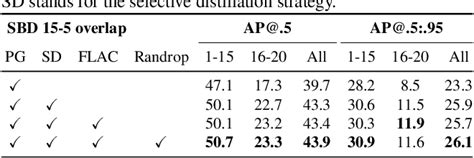 Table 9 From Class Incremental Continual Learning For Instance Segmentation With Image Level