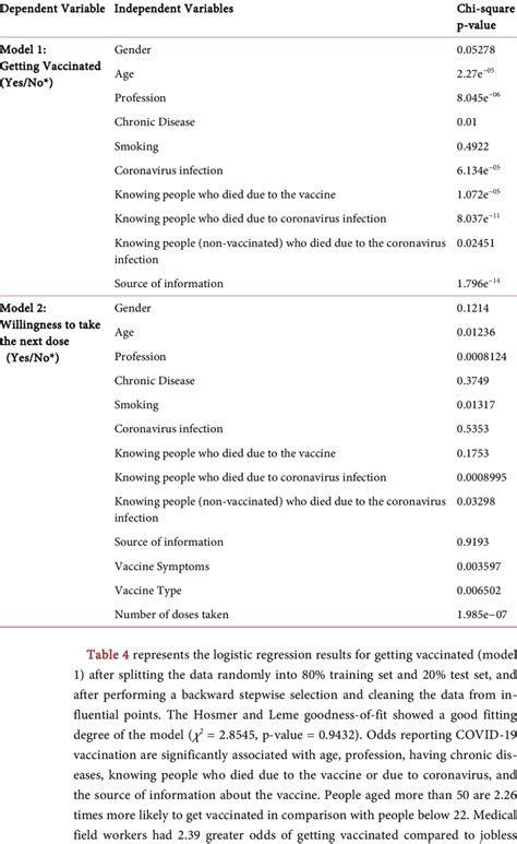 Chi Square Tests Between Dependent Variable And Independent Variables Download Scientific