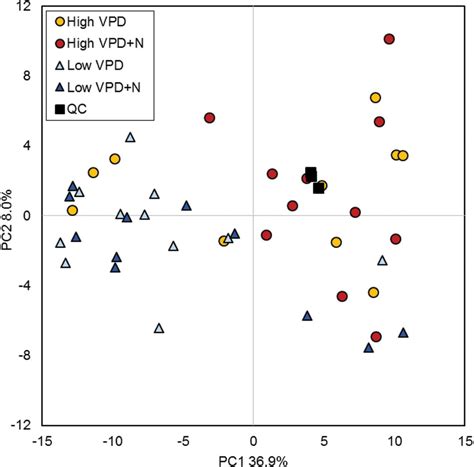 Principal Component Analysis Pca Of Metabolite Data Pca Scores Plot