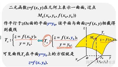 偏导数的几何意义 知乎