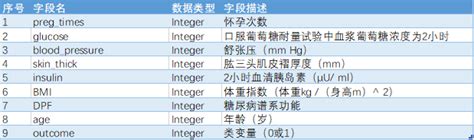 利用python机器学习库进行kaggle皮马印第安人糖尿病预测分析皮马印第安 Sklearn Csdn博客
