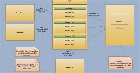 A General Discussion On The Accepted Design And Principles Of Object