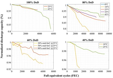 Electro Thermal And Lifetime Battery Models H2020 Ghost