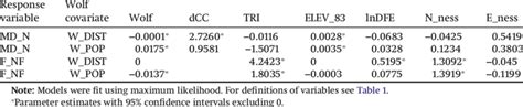 unconditional parameter estimates for logistic regression models fit to