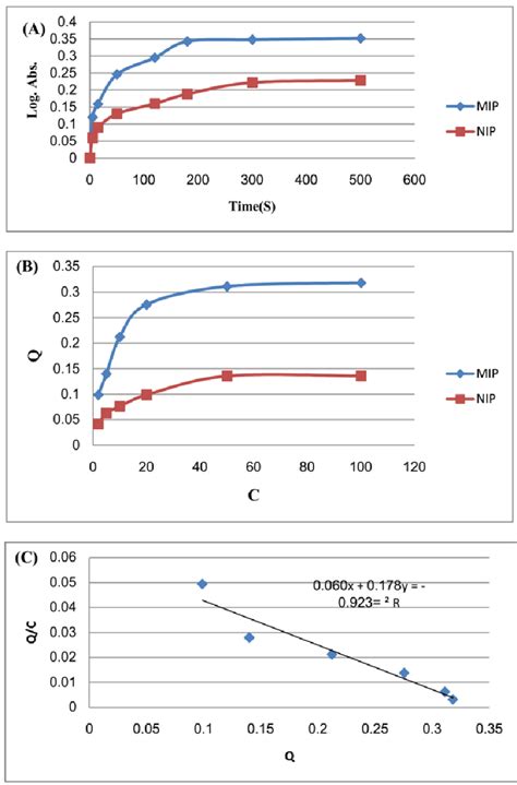 Adsorption Kinetics Of MIPs And NIP Nanoparticles A Adsorption
