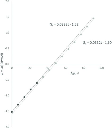 The Gompertz Variable G T Ln Ln W A Plotted Against Age T D Download Scientific