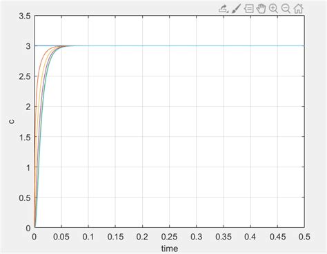 Pde Effect Of Mesh Size On Solution Curves For A D Problem Computational Science Stack Exchange