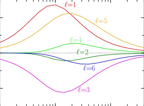 Renormalized Scaled Multipoles Z Of A Janus Sphere As A Function Of Download Scientific