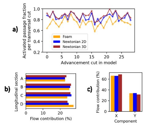 Quantitative Comparison Of Numerical Newtonian Flow And Measured Foam