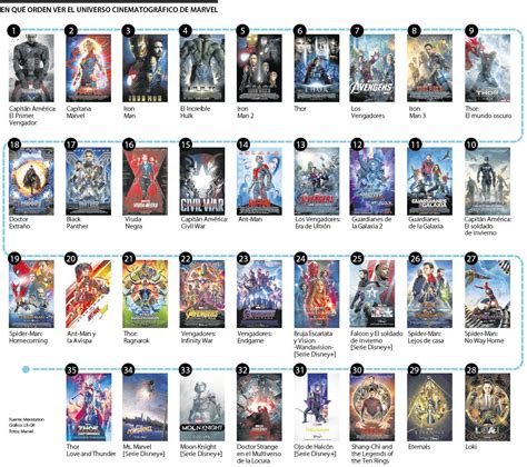 El Orden Cronológico En El Que Se Deben Ver Las Películas Del Universo