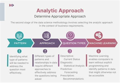 Analytic Approach Of Data Science Methodology R Inferentialinsight
