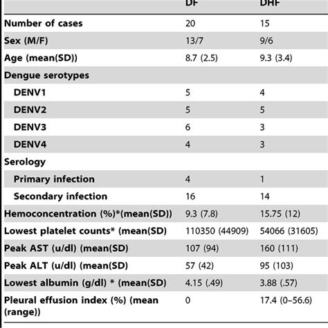 Proposed Model For The Pathogenesis Of Df Dhf And Dss Based On An