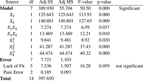 Anova Table For Reduced Quadratic Model After Refinement Download