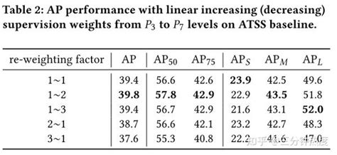 十分钟解读ddod（disentangle Your Dense Object Detector） 知乎