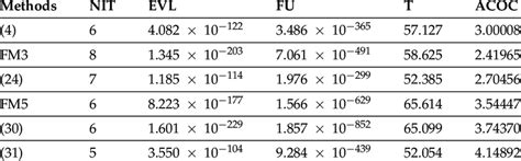 Numerical Results Of Different Iterative Methods For Problem 4