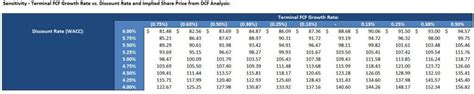 Sensitivity Analysis Excel Tutorial Video And Template
